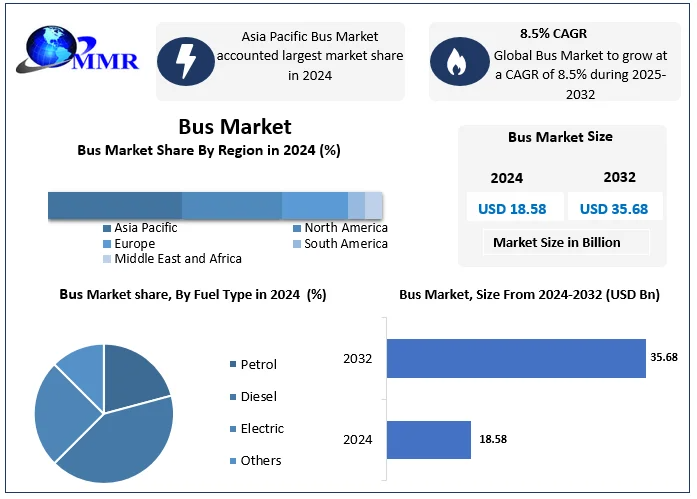 Bus Market Share Set to Reach USD 35.68 Billion by 2032, Driven by ...
