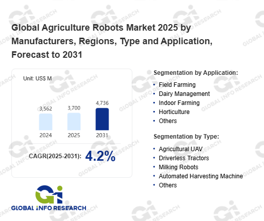 Global Agriculture Robots Market Outlook Report 2026 - Industry Today