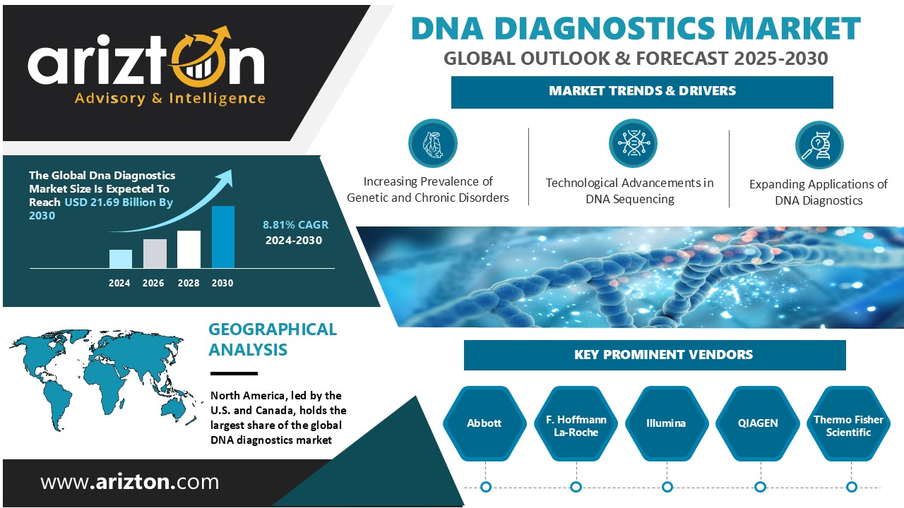 Top Trends in the DNA Diagnostics Market, Industry to Reach $21.69 ...
