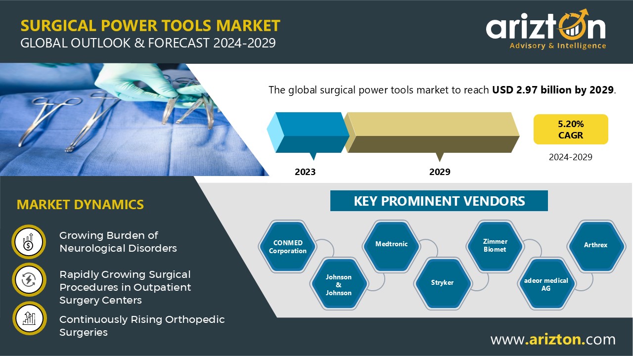 Surgical Power Tools Market Revenue to Reach $2.97 Billion by 2029 ...