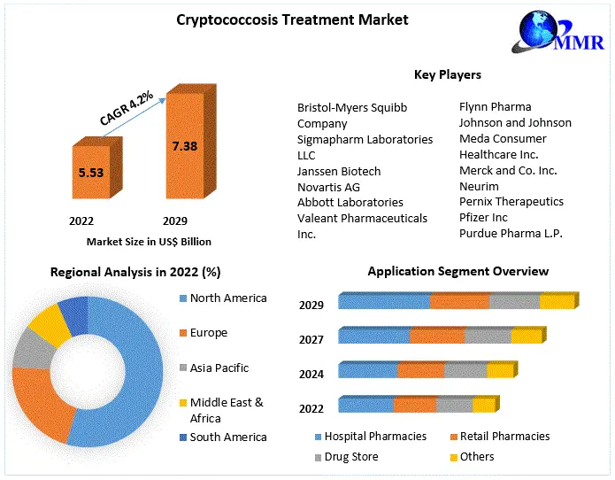 Cryptococcosis Treatment Market Share Projected to Reach USD 7.38 ...