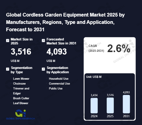 Global Cordless Garden Equipment Sales Analysis Report: By Region ...